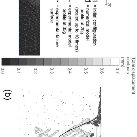 numerical results from the analysis of the l0s0 configuration using