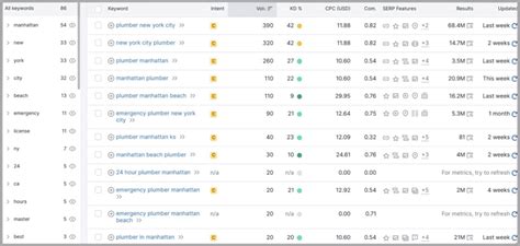 How To Conduct Keyword Analysis Backlinko