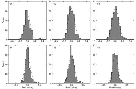 5 Histograms Of Residuals D−dm For Scenarios 1 6 Dashed Lines
