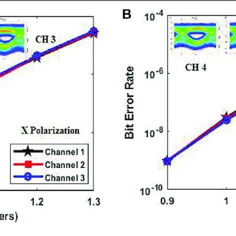 Polarization States A X Polarization And B Y Polarization