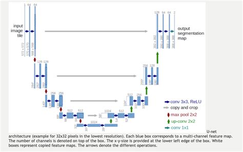 Understanding Skip Connections In Convolutional Neural Networks Using U Net Architecture By