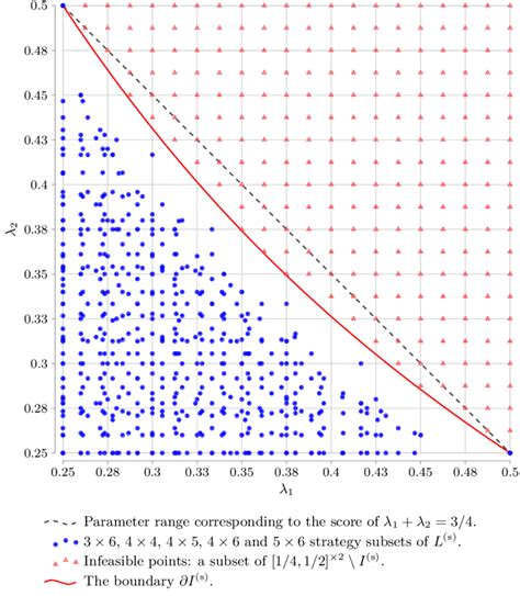 Numerical Results We Show A Sample Of Points Belonging To L S As Download Scientific