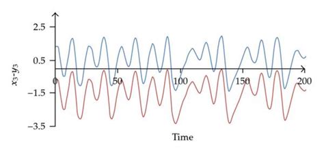 Phase Synchronization For Coupled Chaotic Sprott S Systems Presented By Download Scientific