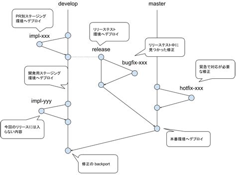 Quipper の Monorepo な Web アプリ開発における Git 戦略 スタディサプリ Product Team Blog