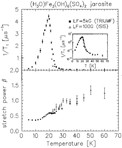 Dependence On Temperature Of The Dynamic Relaxation Rate 1¹ Top And