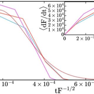 Average Force Drop Rate Versus Time For Different Force Drop Sizes F Download Scientific