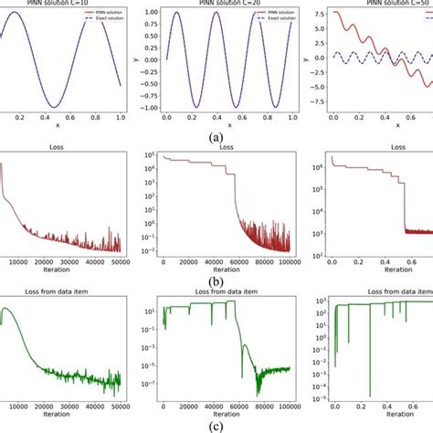A Schematic Diagram Of The Gradient Pathologies A The Pinn Solutions