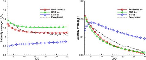 Validation Of Turbulence Model Color Figure Can Be Viewed At Download Scientific Diagram