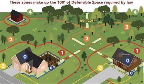 Defensible Space Santa Barbara County Fire Safe Council Sbfsc