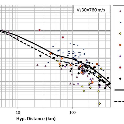 7 Peak Ground Velocity As A Function Of Hypocentral Distance Download