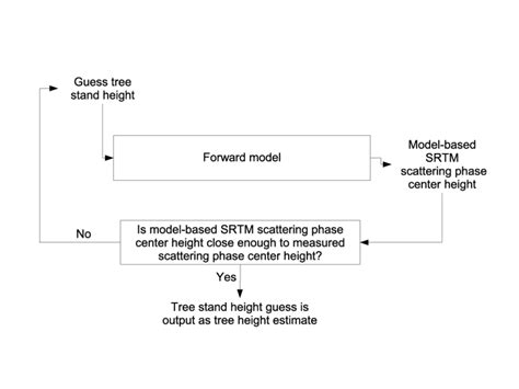 block diagram of typical iterative forward model inversion download scientific diagram