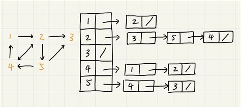 图 算法与数据结构
