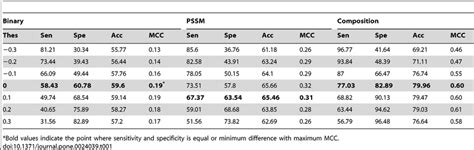 The Performance Of Svm Models Developed On Main Dataset Window Length Download Table