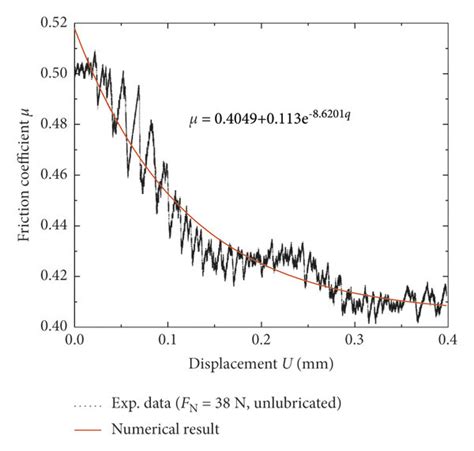 fitting of the friction coefficient versus displacement v 22 78μm s