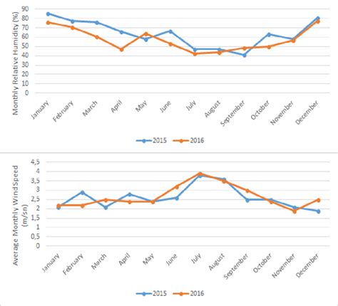 Monthly Meteorological Datas Download Scientific Diagram