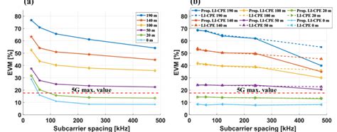 EVM As A Function Of The Subcarrier Spacing For Several Path Length Download Scientific Diagram
