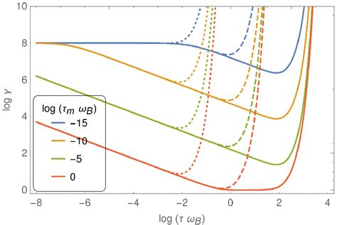 Analytic Evolution Of The Lorentz Factor With Initial Condition Log γ 0 Download Scientific