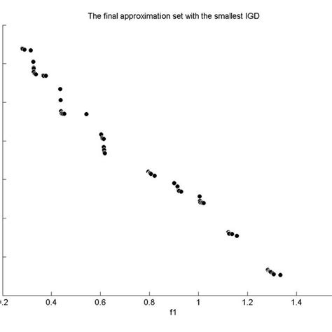 the plot of the final approximation set with the smallest igd value in