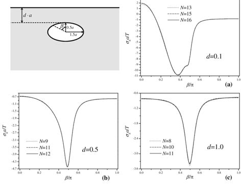 Convergence Of The Hoop Stress Around An Elliptical Hole Download
