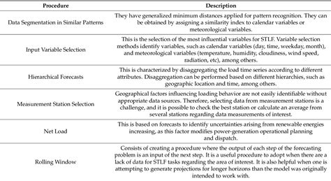 Table 2 From An Overview Of Short Term Load Forecasting For Electricity