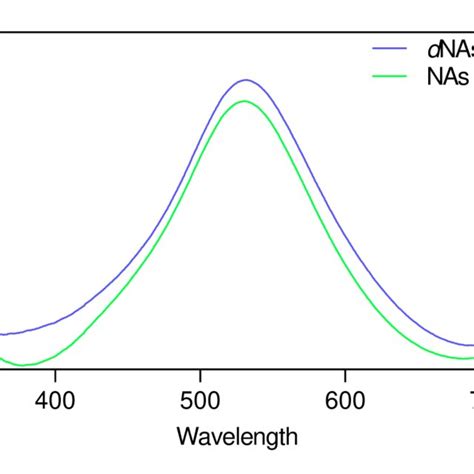 Pearsons Correlation Coefficient Of The Colocalization Between Dnas