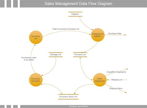 Sample Data Flow Diagram Of Sales And Inventory System Sales And