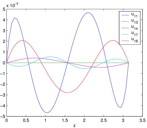 Computed Vertical Structure Functions For Horizontal Velocity Shown