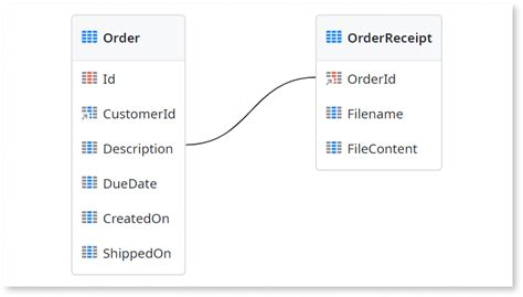 Relationships Between Entities Odc Documentation