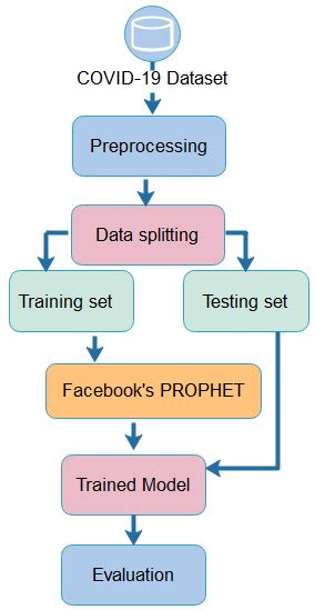 Forecasting Using Facebooks Prophet Download Scientific Diagram