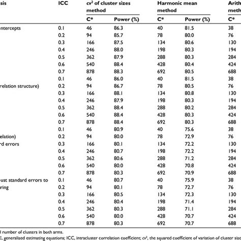 Empirical Power For The Three Sample Size Calculation Methods And Four