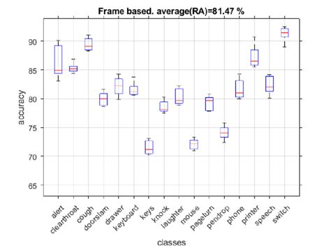 Box Plot Distributions Of Recognition Accuracy Ra Of Closed Set