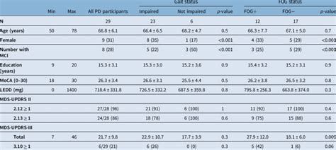 Demographics Of 29 Pd Participants All Values Reported As Mean ±