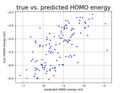 build a simple ml model — chemml documentation