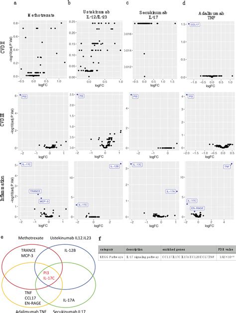 Figure 2 From Il 17 Pathway Members As Potential Biomarkers Of
