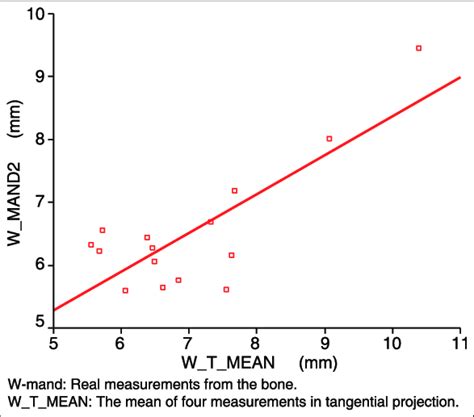 The Interclass Correlation Co Effi Cience Between Measurements Of The Download Scientific