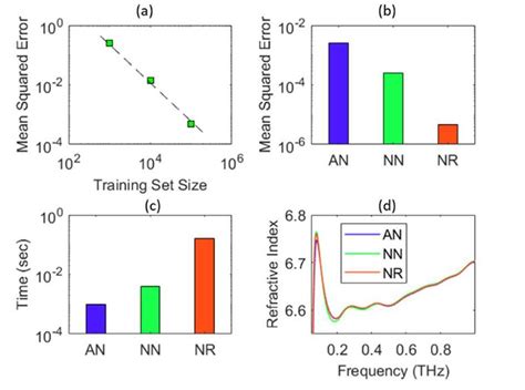 A Mse Plotted Against Training Set Size For Neural Net B Mse Download Scientific Diagram