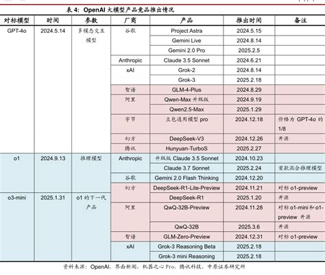 Openal大模型产品竞品推出情况 2025年03月 行业研究数据 小牛行研