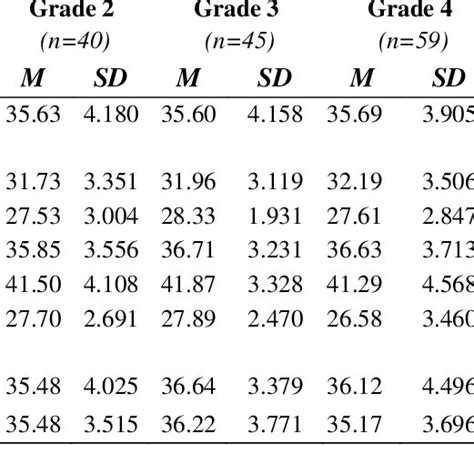 Anova Results According To Grade Level Download Scientific Diagram