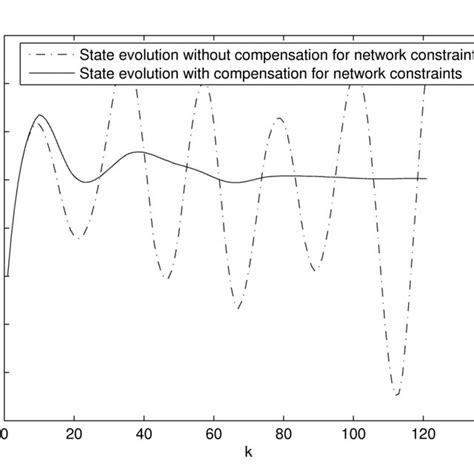 a comparison between with without compensation for network constraints