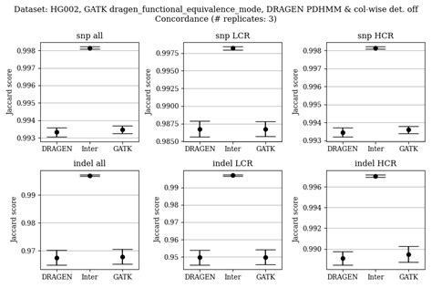 Functional Equivalence In Dragen Gatk Gatk