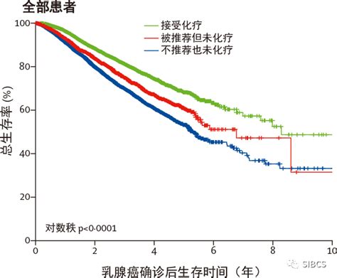 老年早期三阴性乳腺癌要化疗吗？《柳叶刀》最新研究这样说… 医学界 助力医生临床决策和职业成长