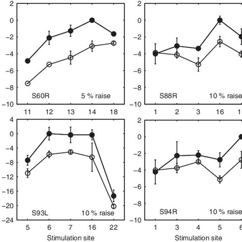 Modulation Detection Thresholds Before And After Level Adjustments