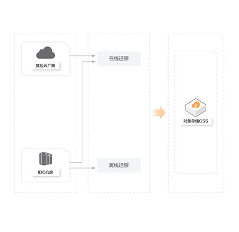 对象存储 oss 云存储服务 企业数据管理 存储 阿里云