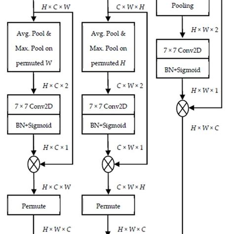 Graphical Outlines Of Various Attention Modules A Se 3 B Eca