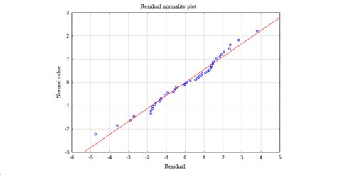 Normality Of The Distribution Of Residuals With Respect To Multiple