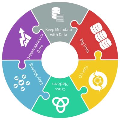 The HDF5 Library File Format The HDF Group