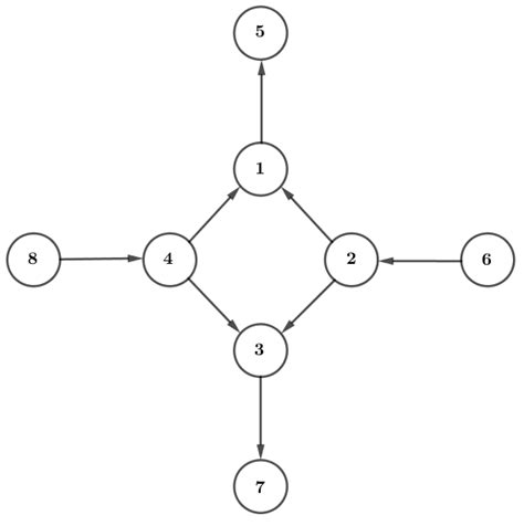 Graph G Of Example Download Scientific Diagram