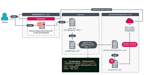 Cyber Espionage Campaign Exploits Zero Day Vulnerabilities In Wps