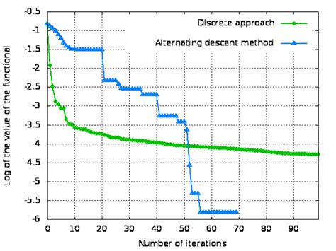 Experiment 1 Log Of The Value Of The Functional Versus The Number Of