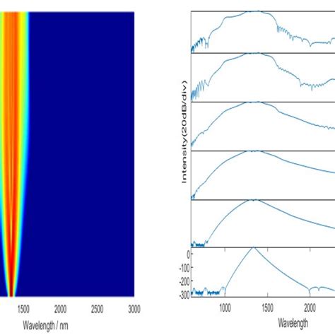 A B Figure 10 Density Plot Of Spectral Profile A And Spectral